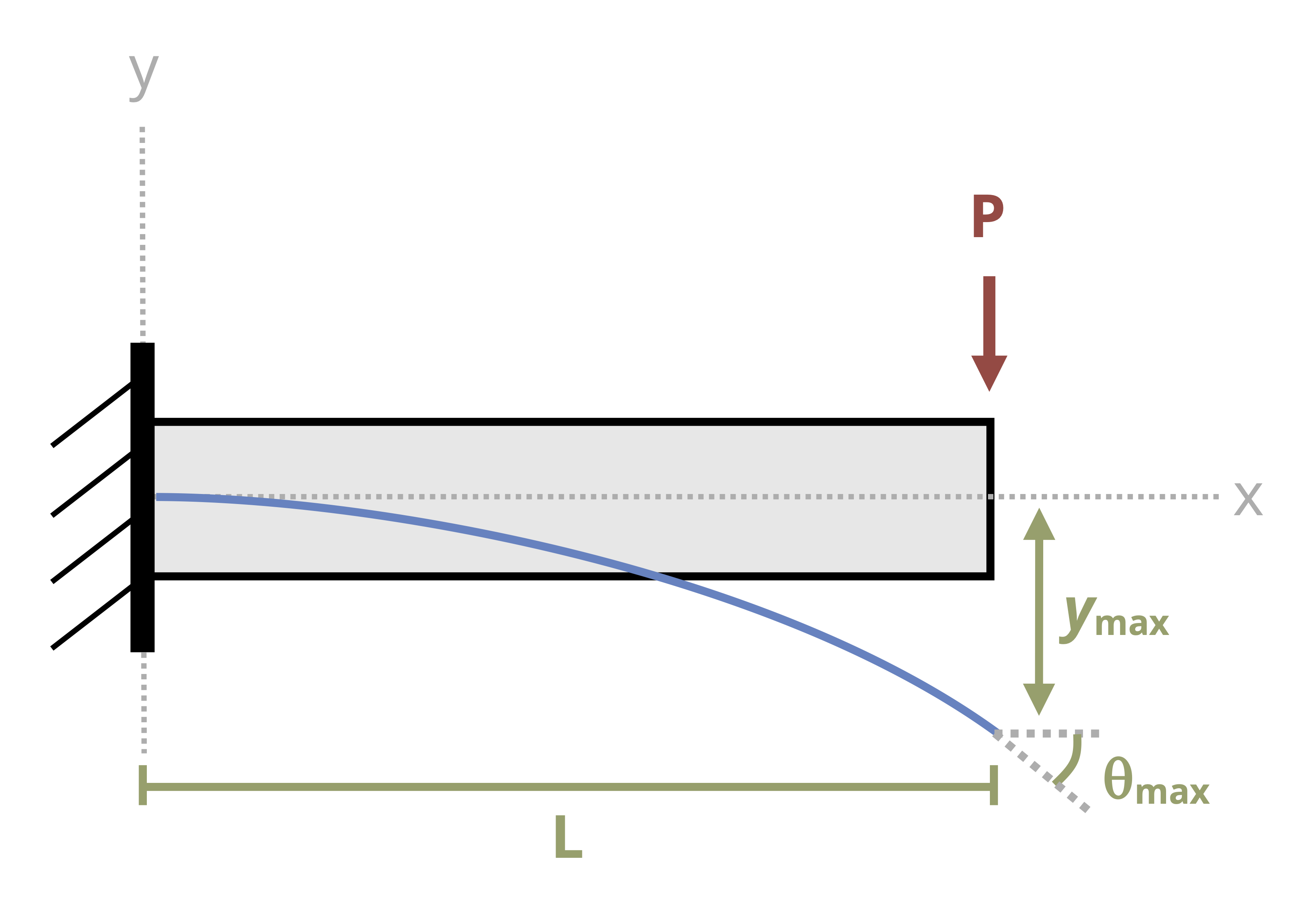 Appendix B — Slope and Deflection Tables – Strength of Materials