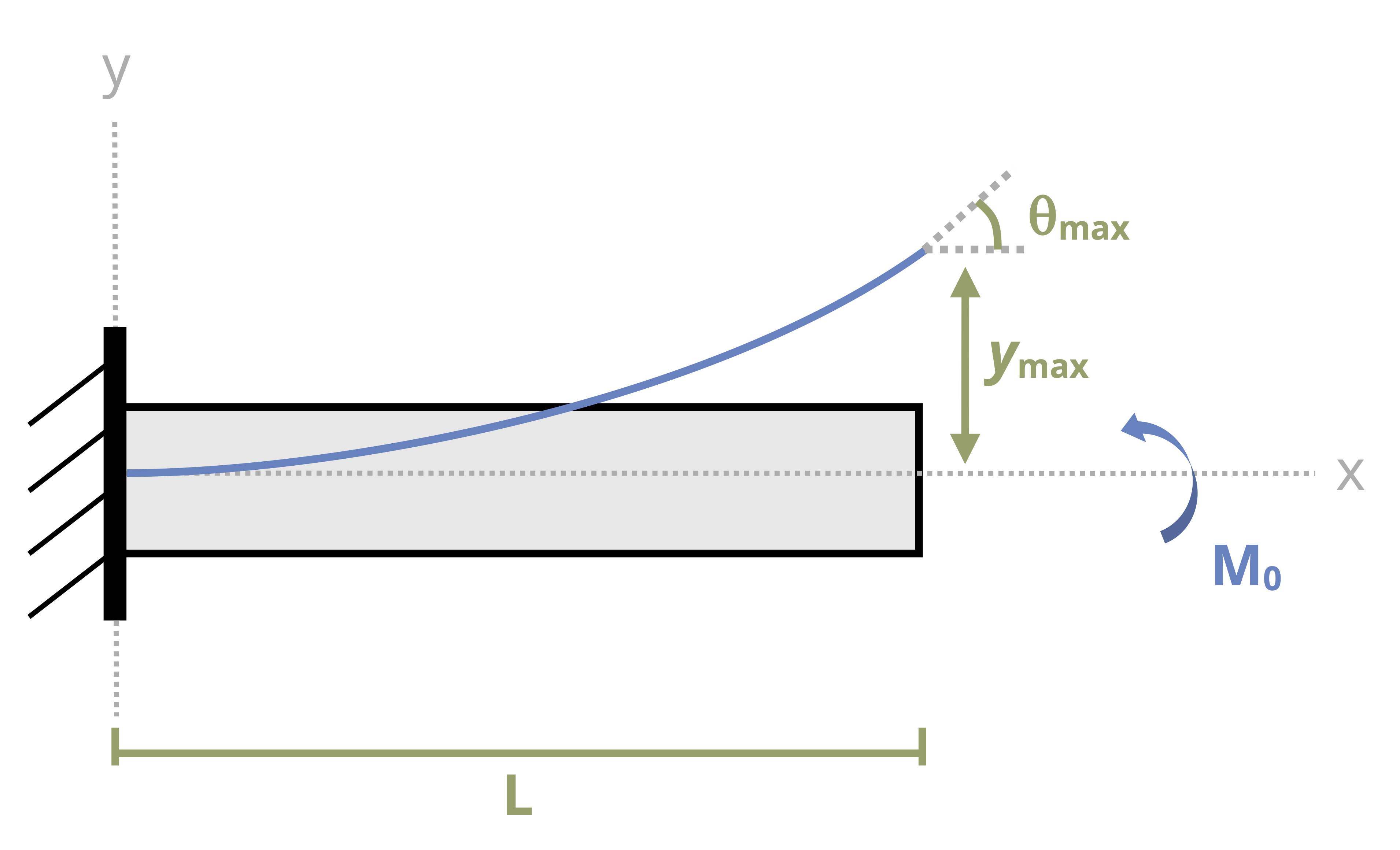 Appendix B — Slope and Deflection Tables – Strength of Materials