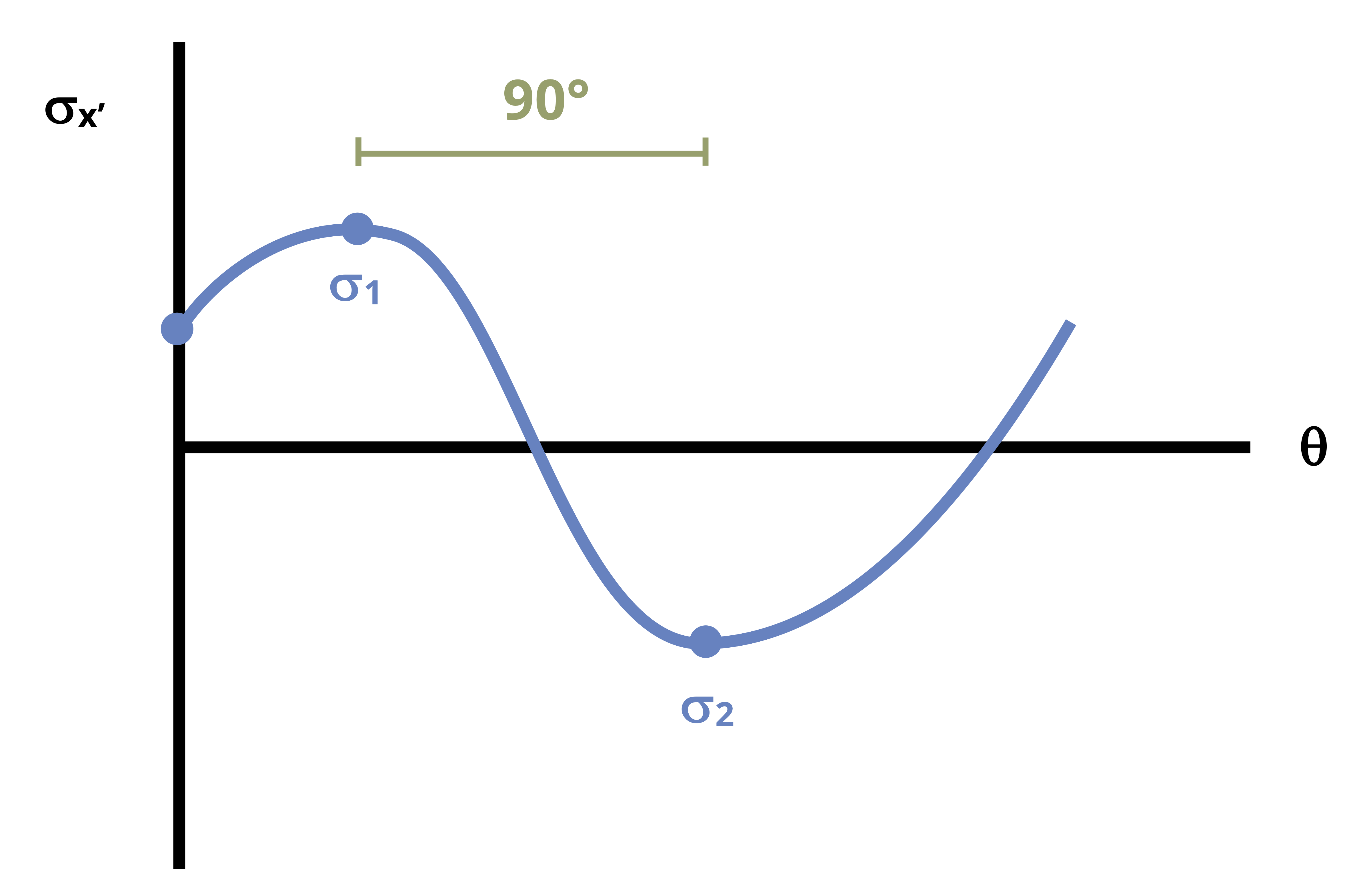 12 Stress Transformation – Strength of Materials