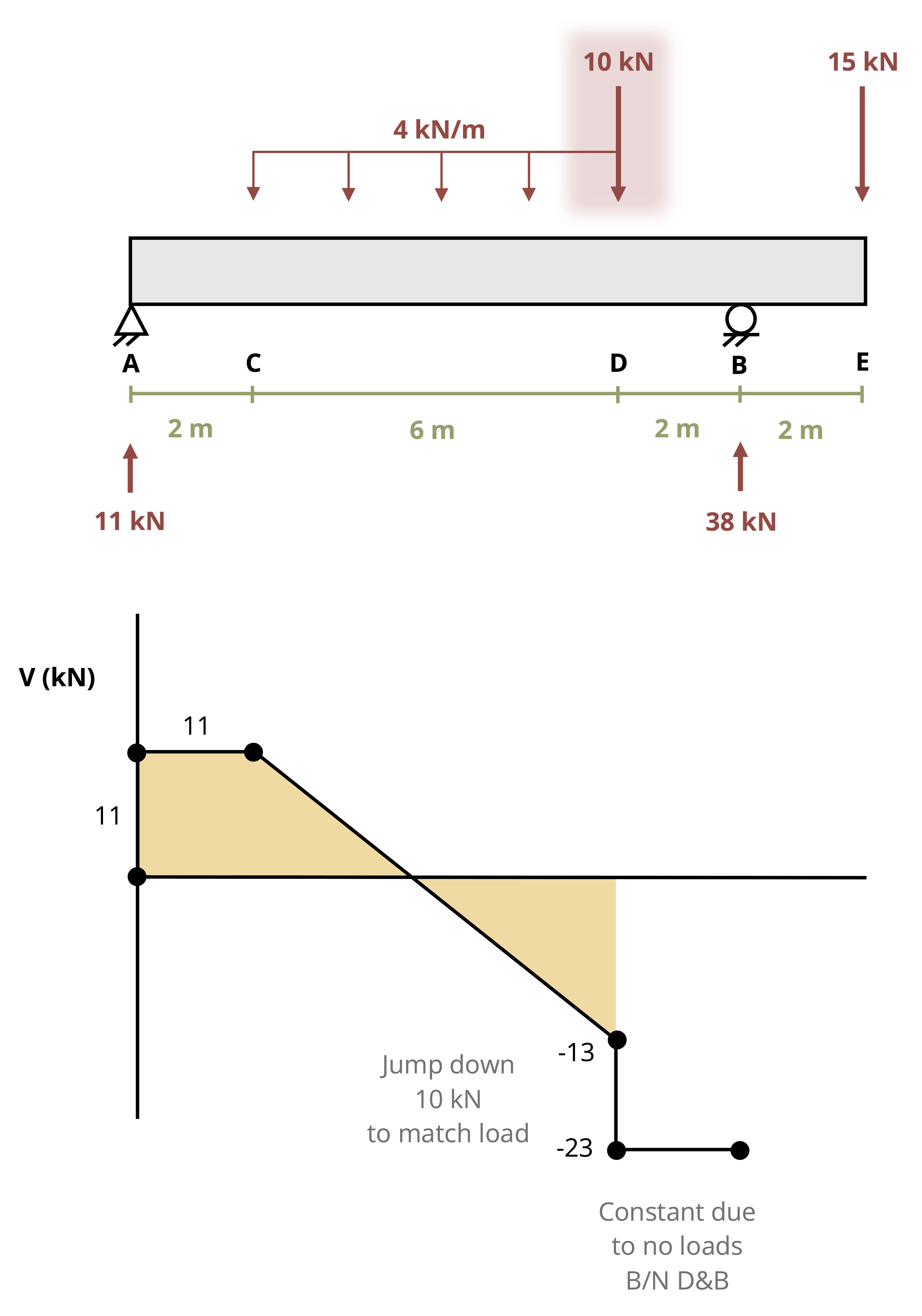 7 Beams – Strength of Materials