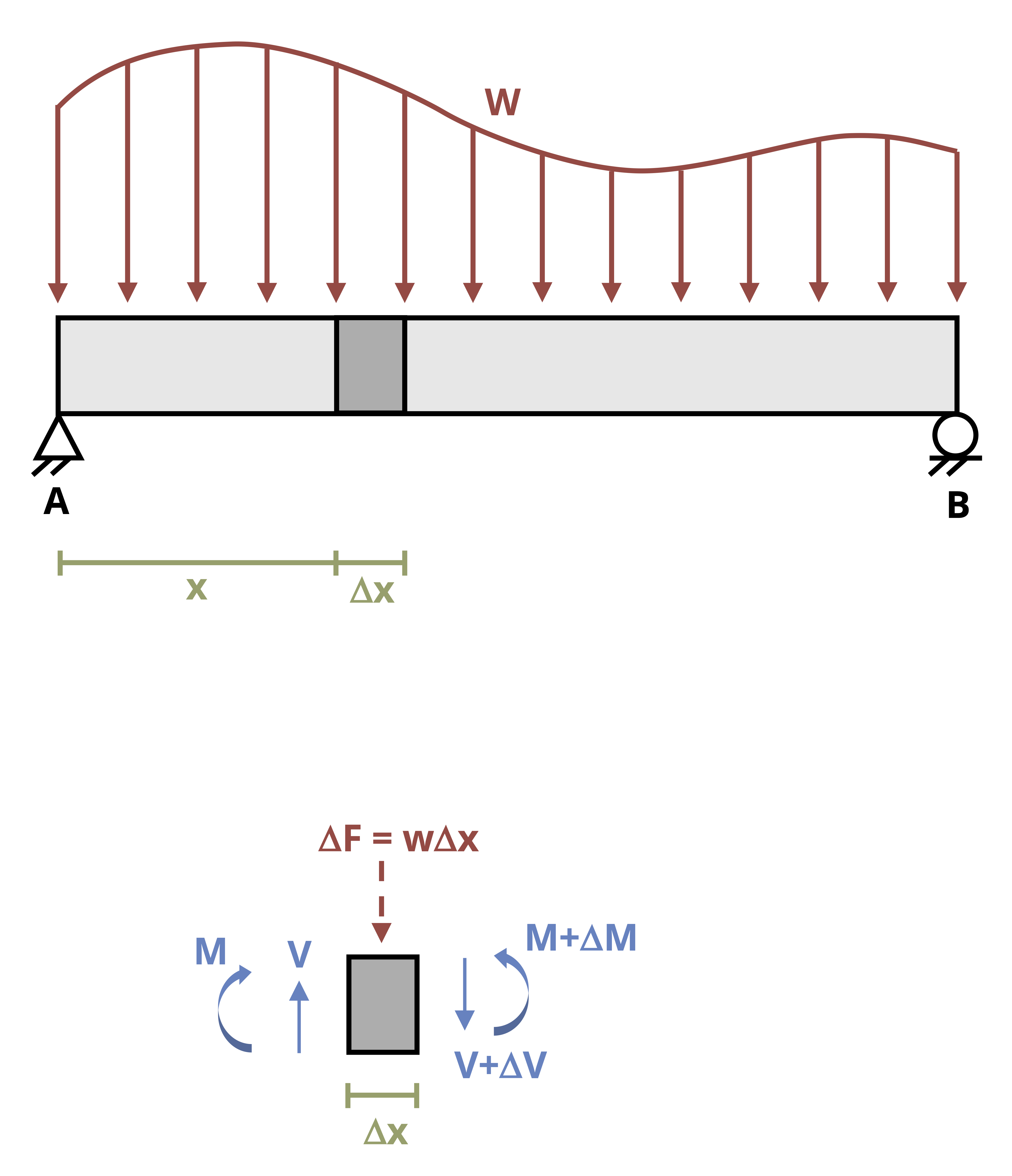 7 Beams – Strength of Materials