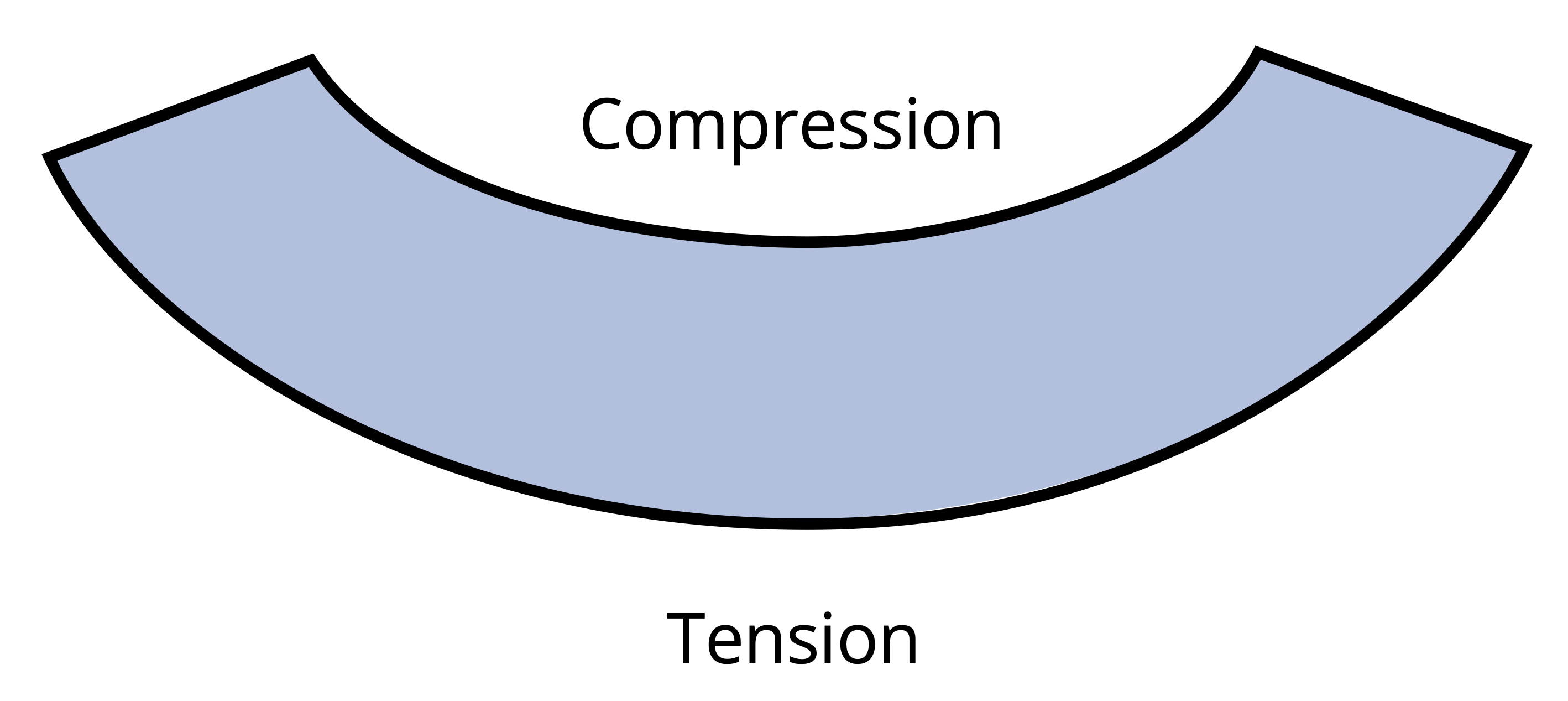 9 Bending Loads – Strength of Materials