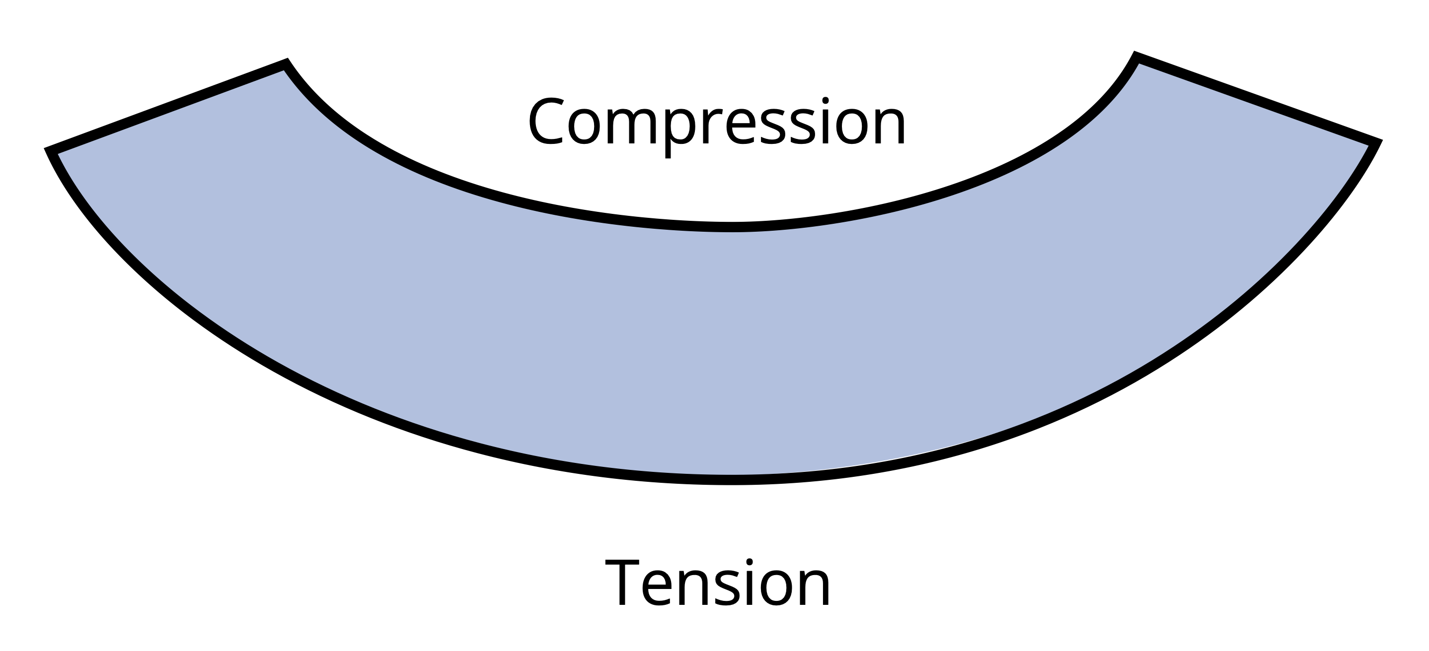 9 Bending Loads – Strength of Materials