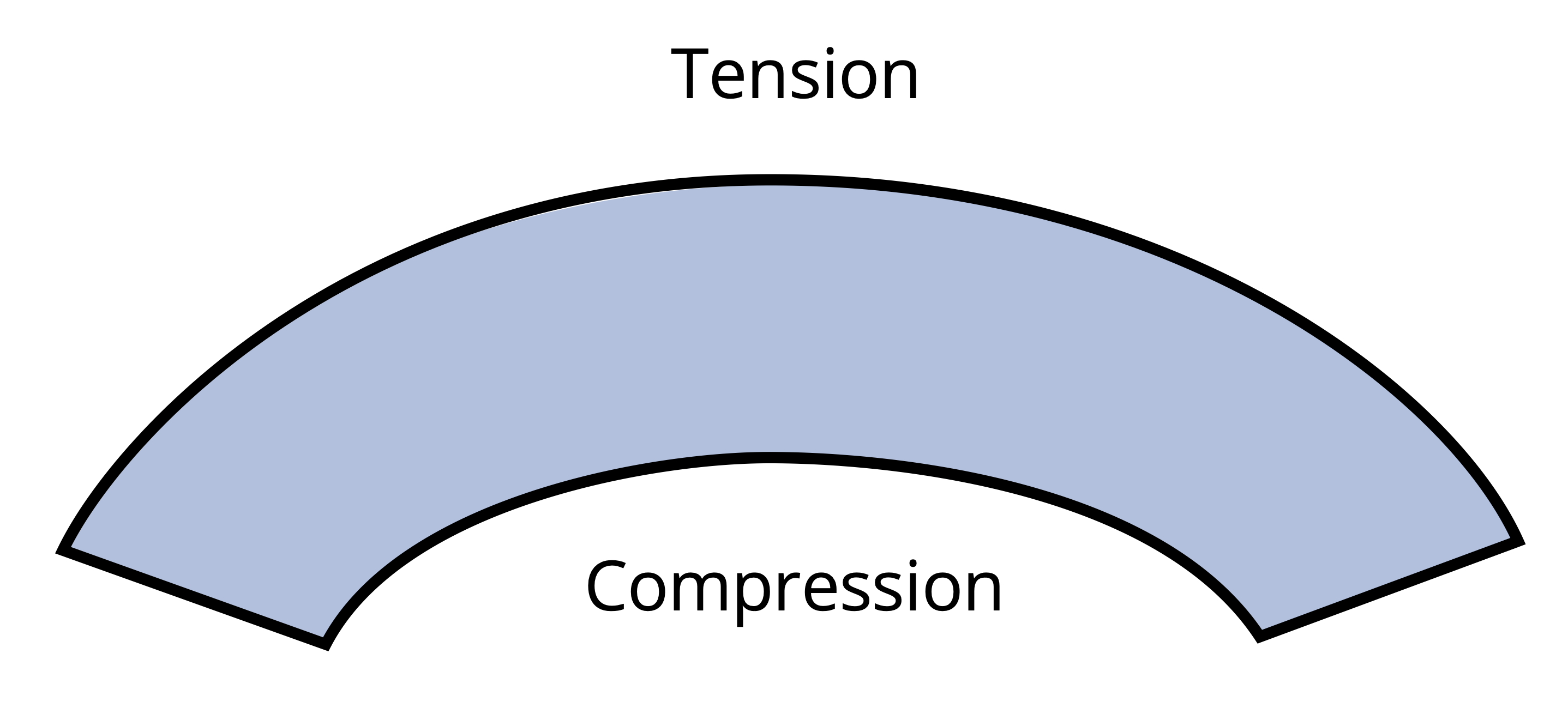 9 Bending Loads – Strength of Materials