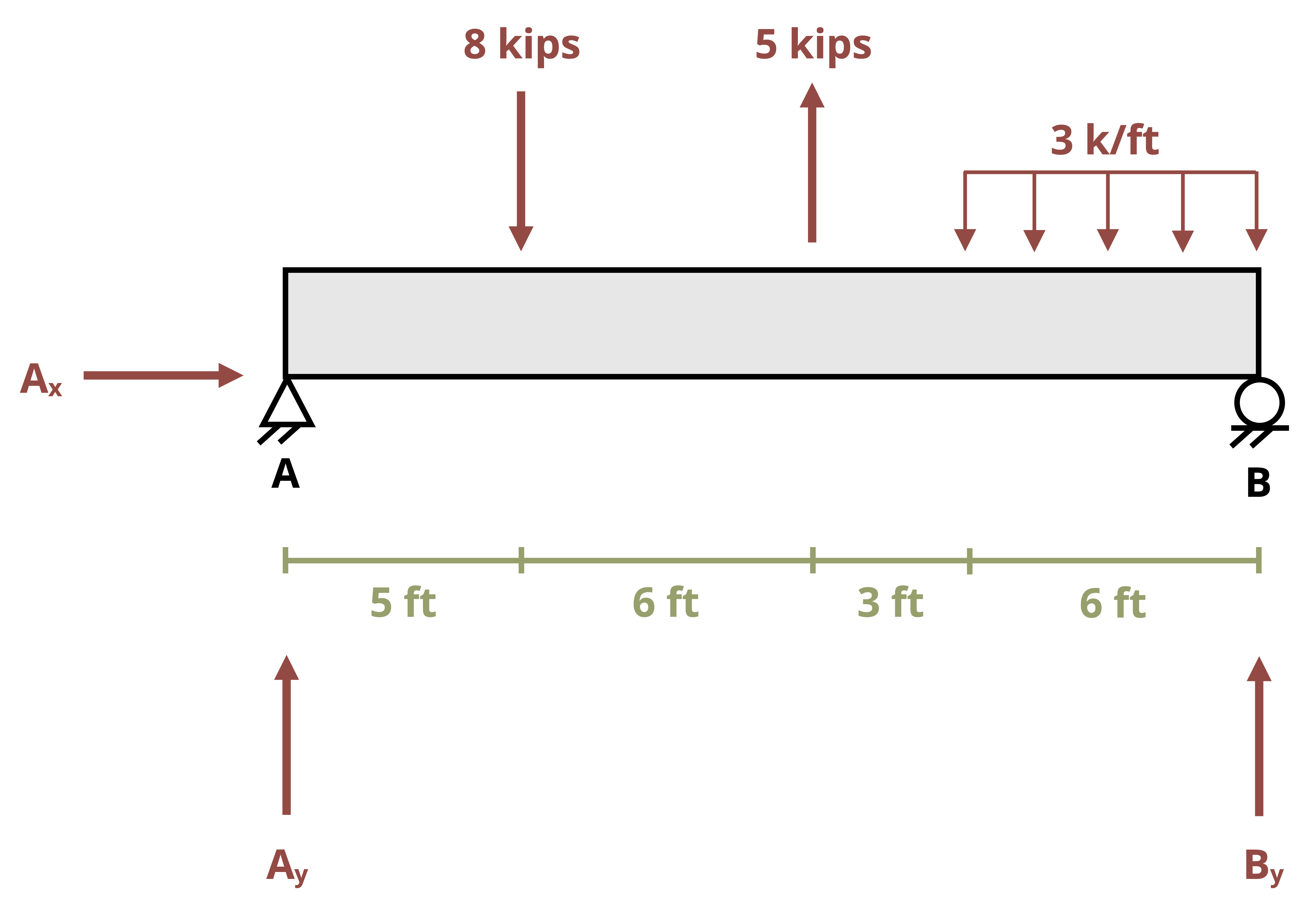 9 Bending Loads – Strength of Materials