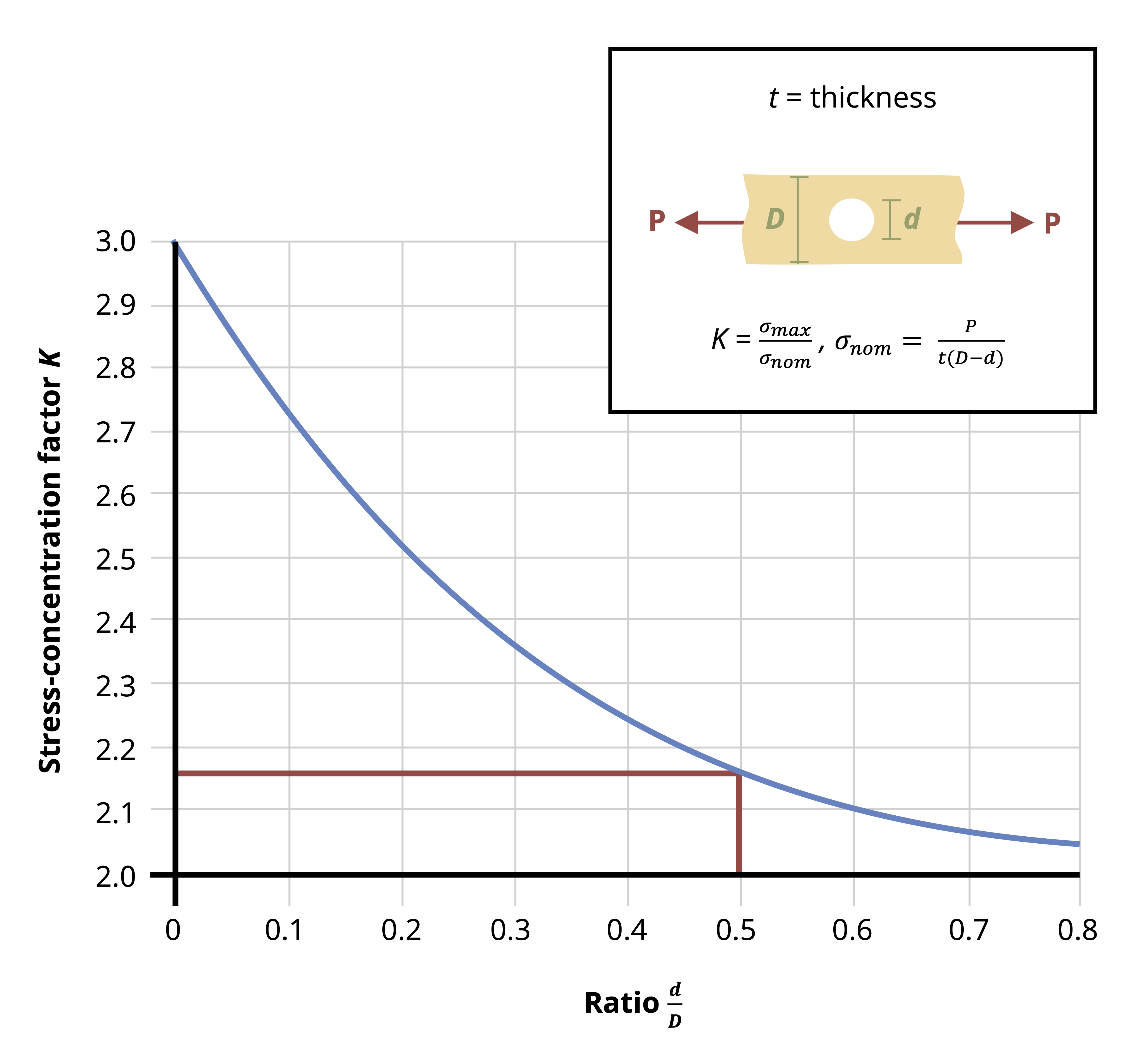 5 Axial Loading – Strength of Materials