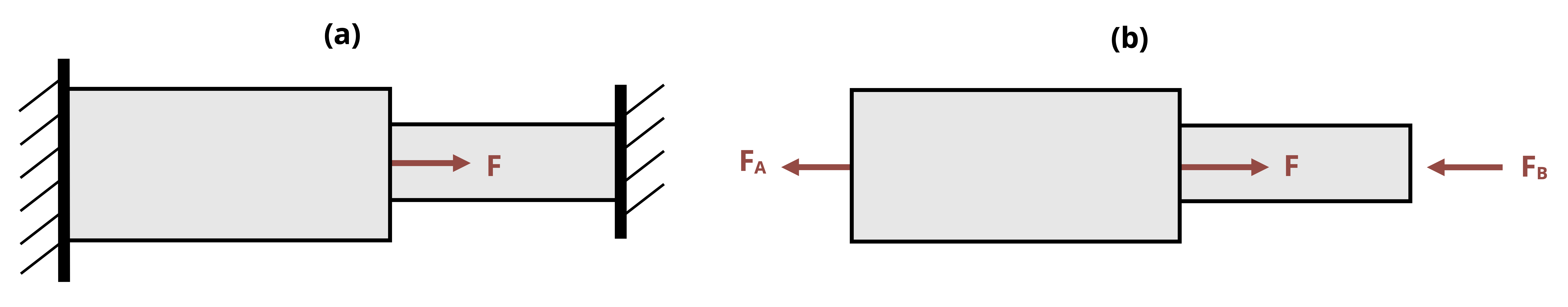 5 Axial Loading – Strength of Materials