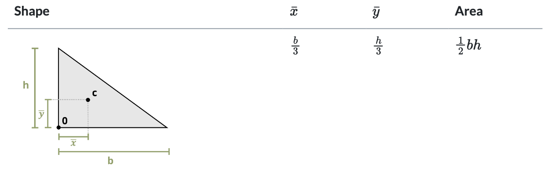 8 Geometric Properties – Strength of Materials