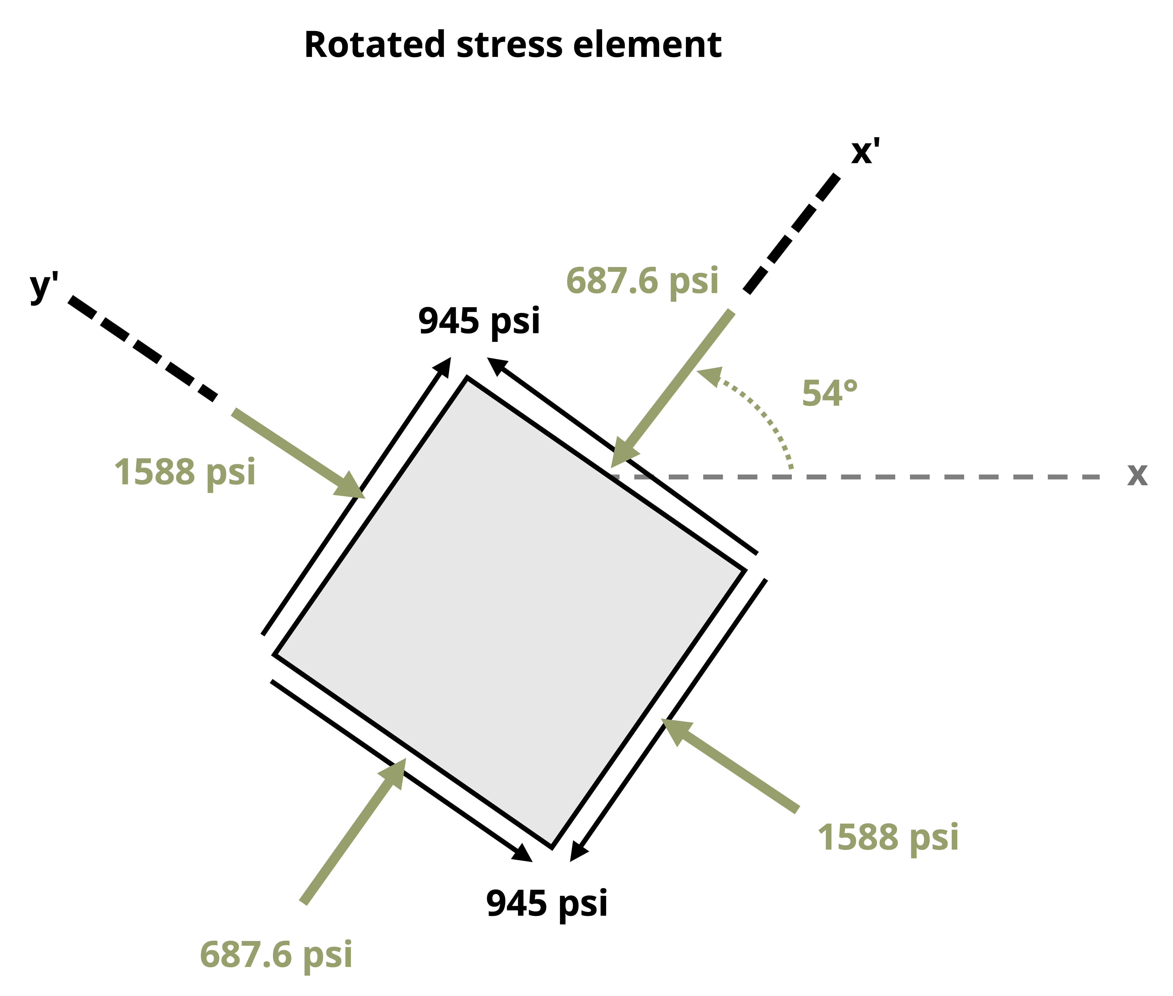 12 Stress Transformation – Strength of Materials