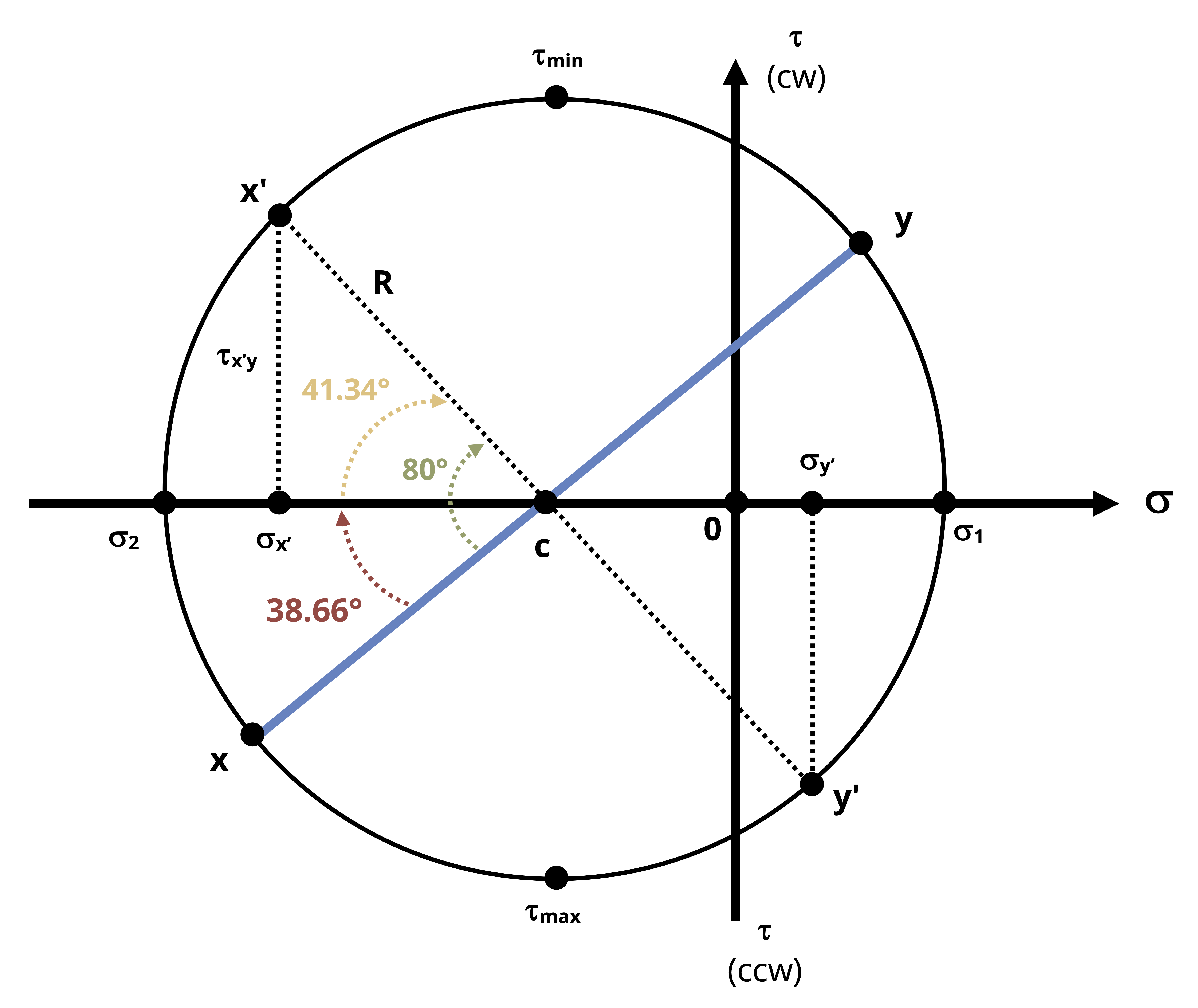 12 Stress Transformation – Strength of Materials