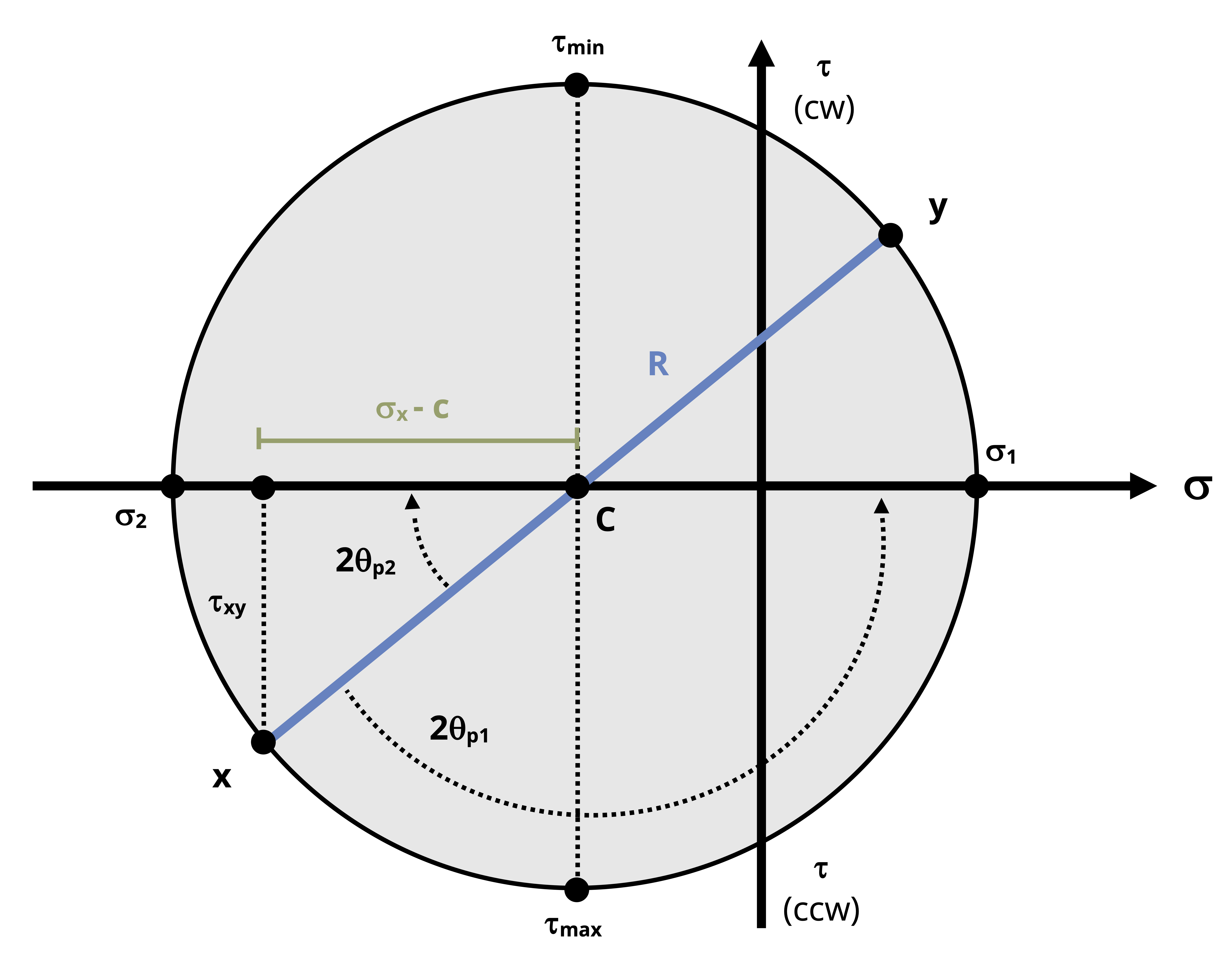 12 Stress Transformation – Strength of Materials