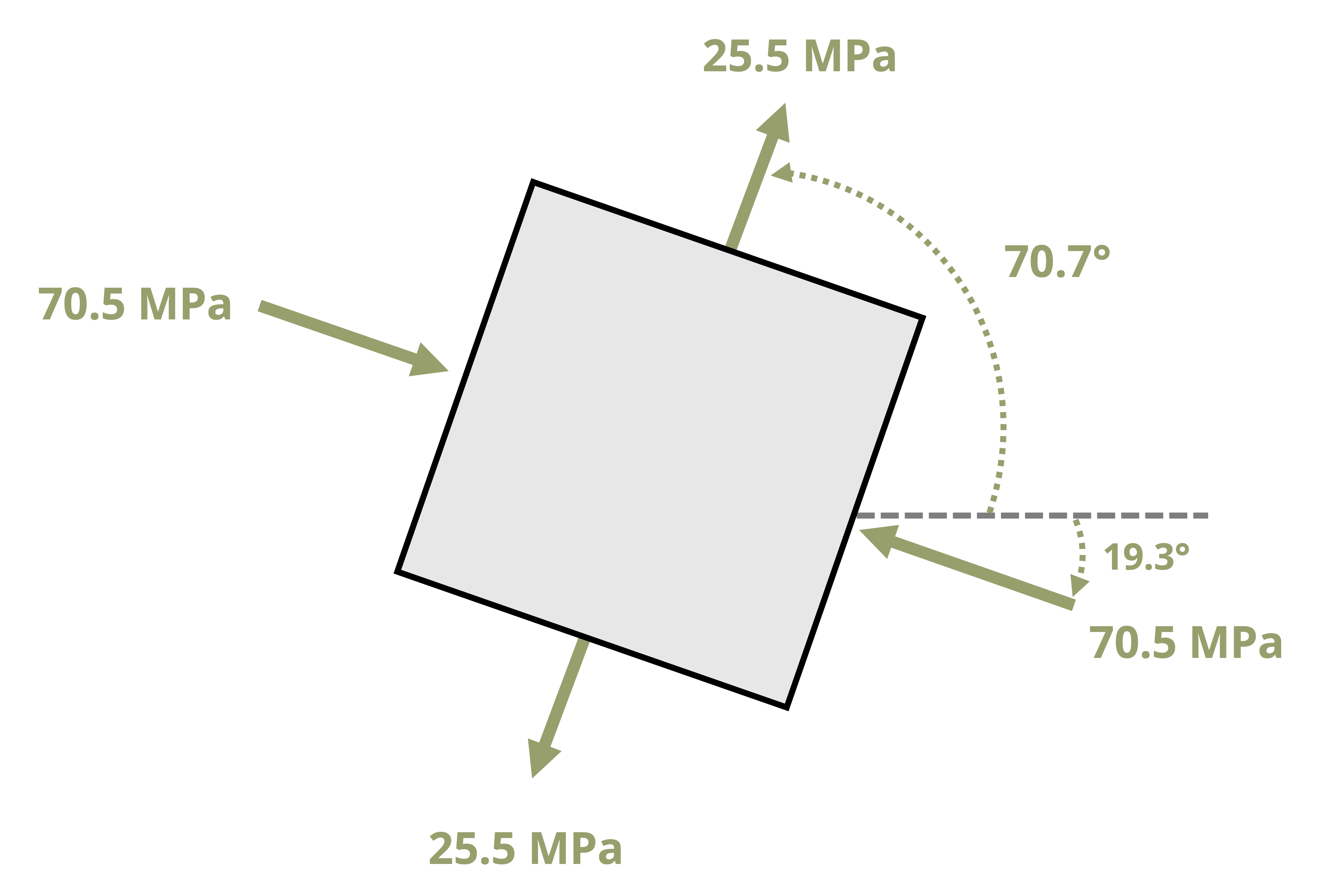12 Stress Transformation – Strength of Materials