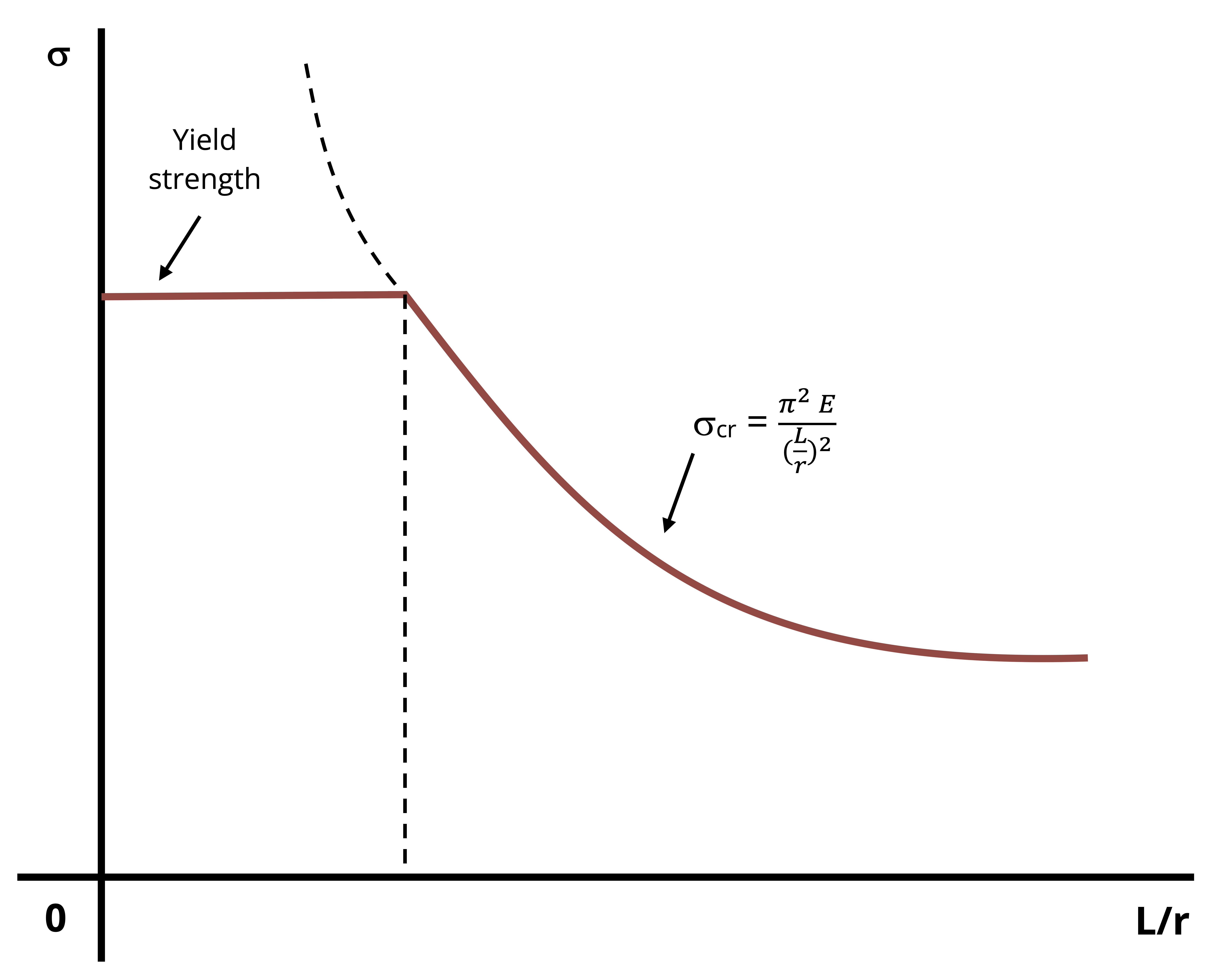 15 Columns – Strength of Materials