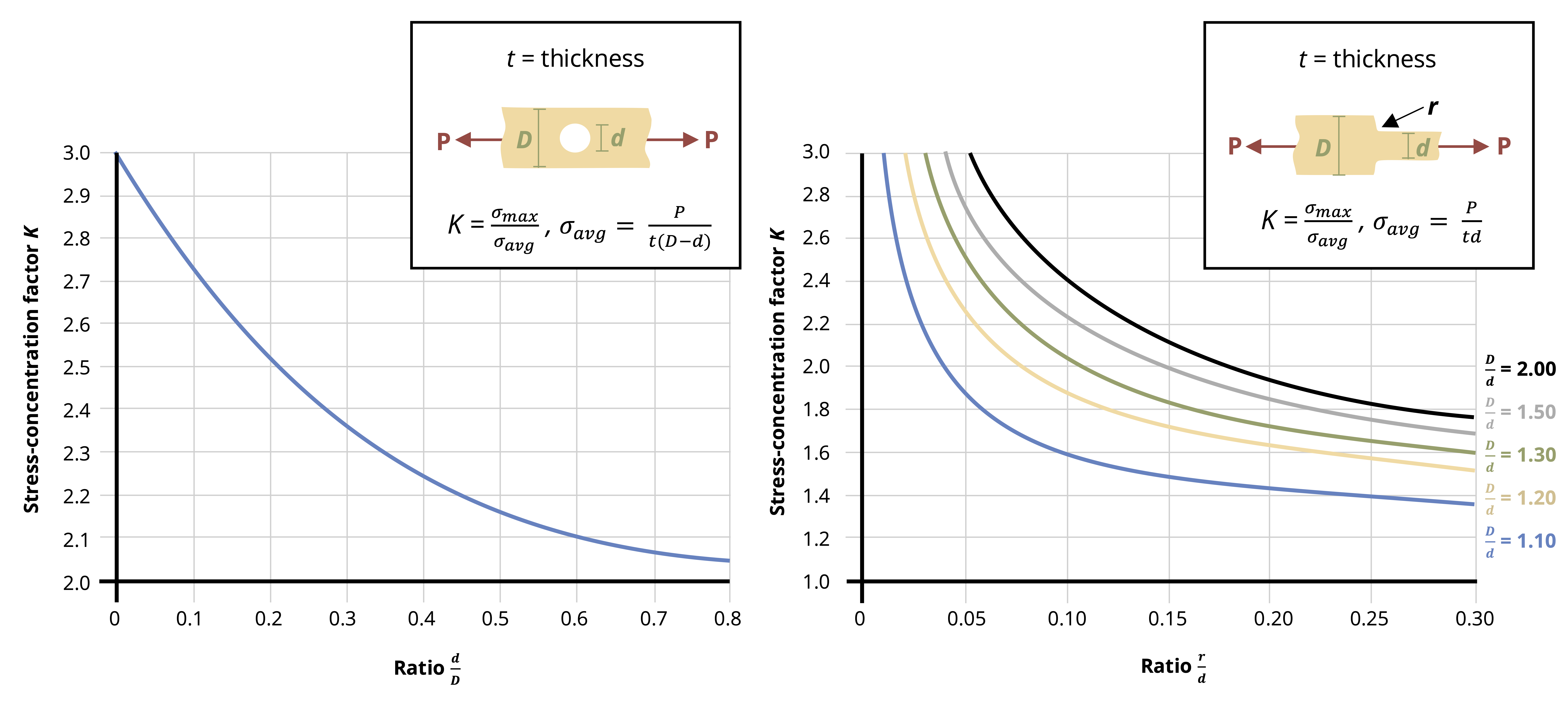 5 Axial Loading – Strength of Materials