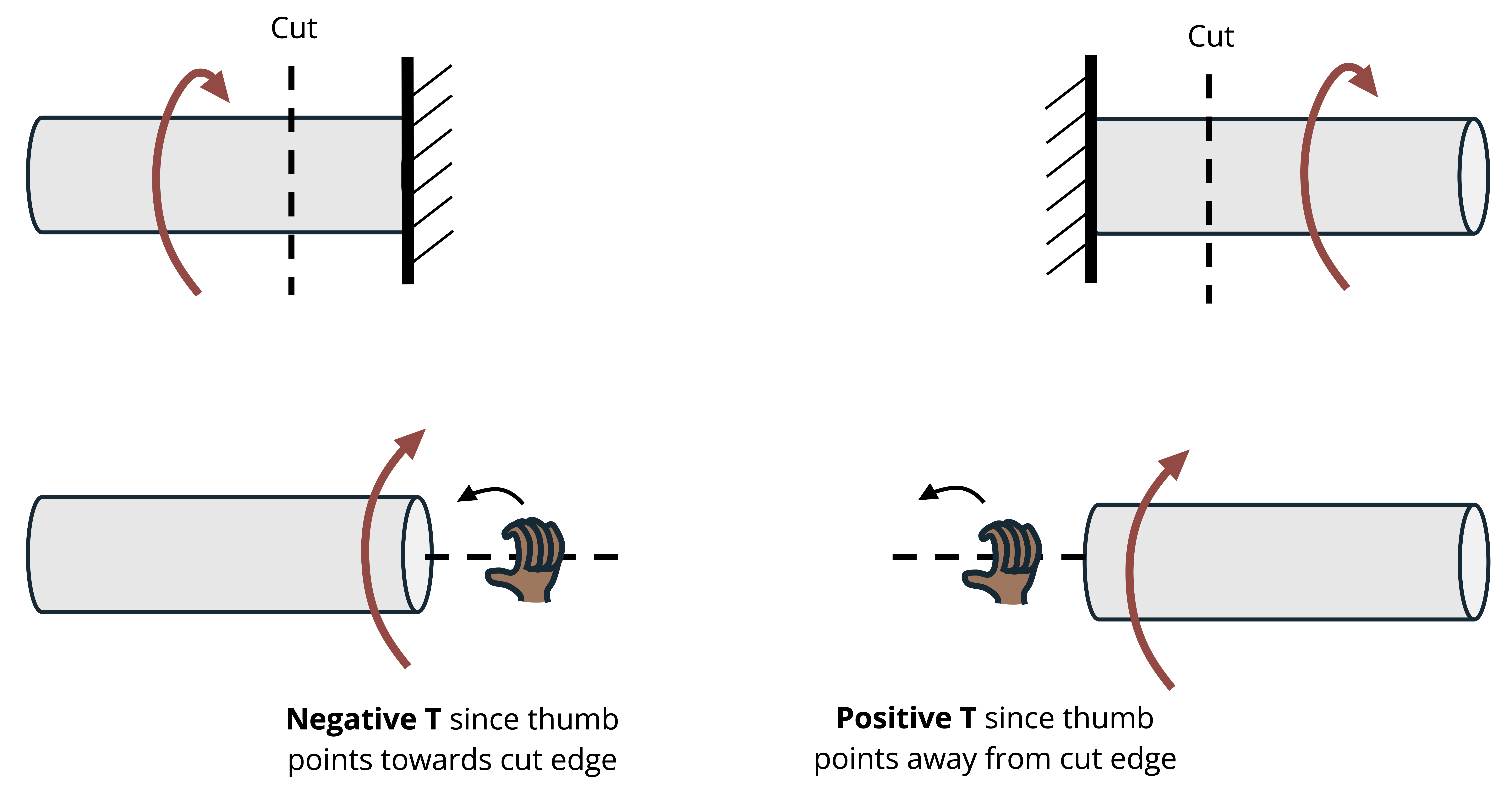 6 Torsion – Strength of Materials