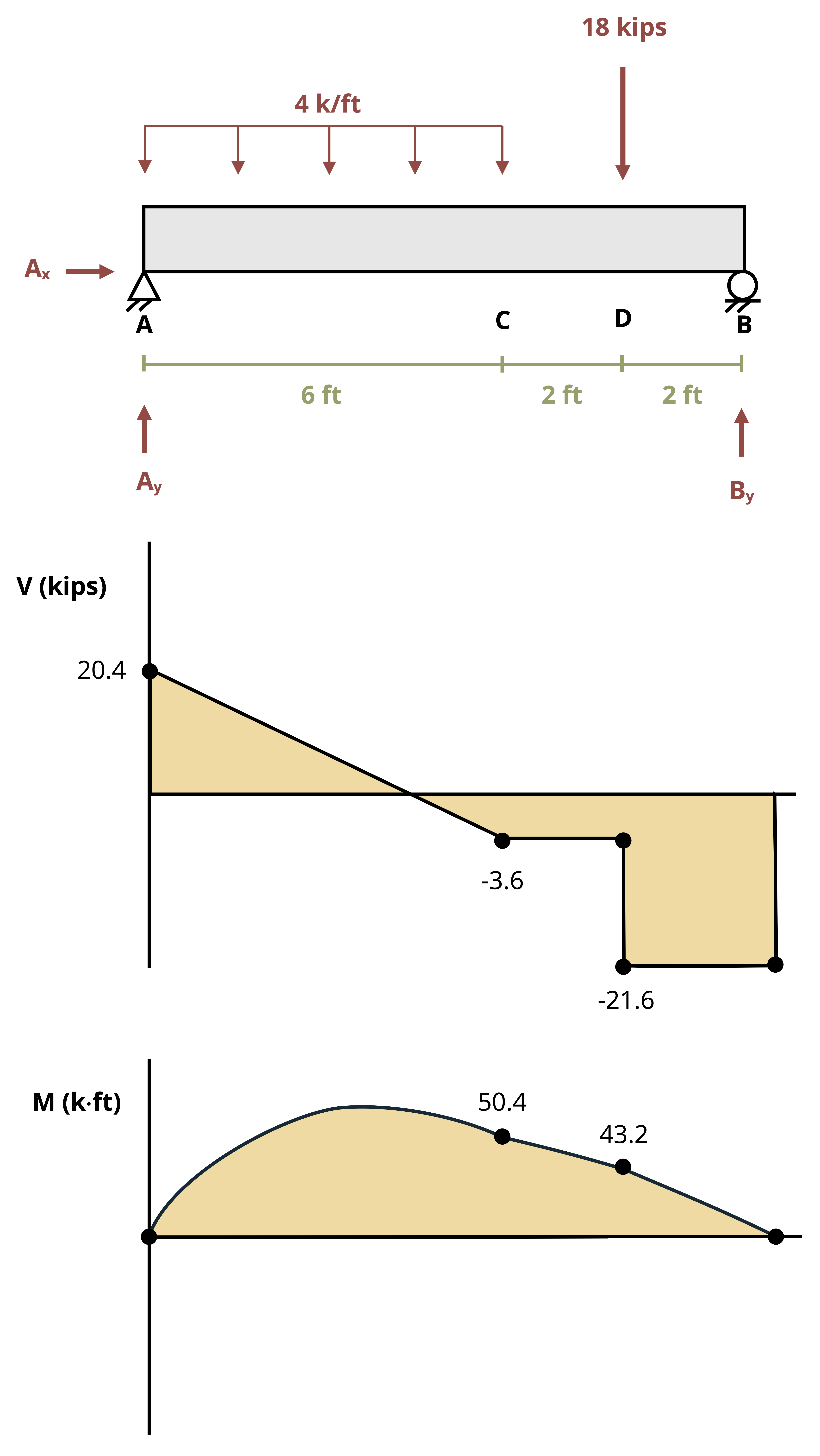 7 Beams – Strength of Materials