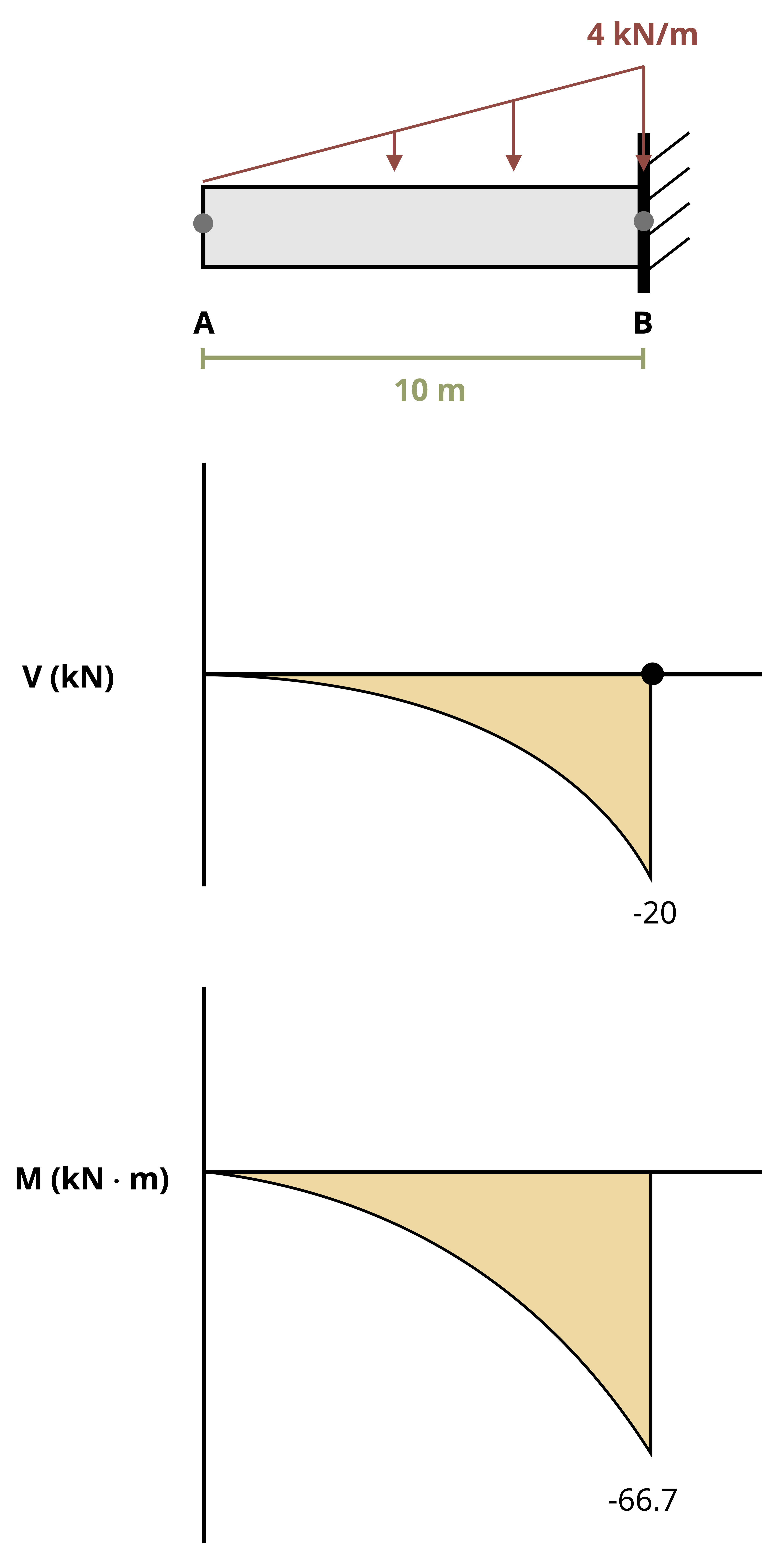 7 Beams – Strength of Materials