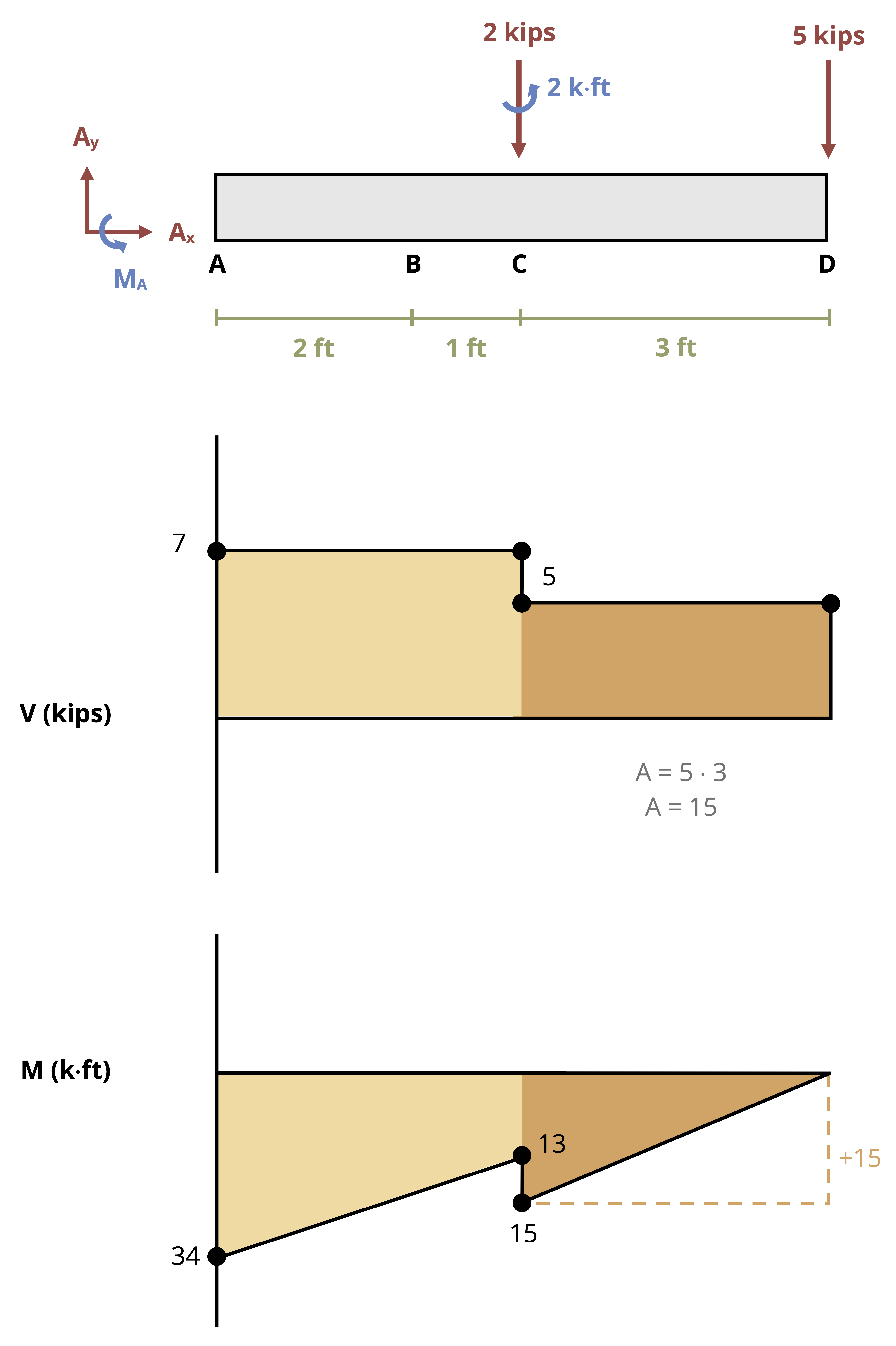 7 Beams – Strength of Materials