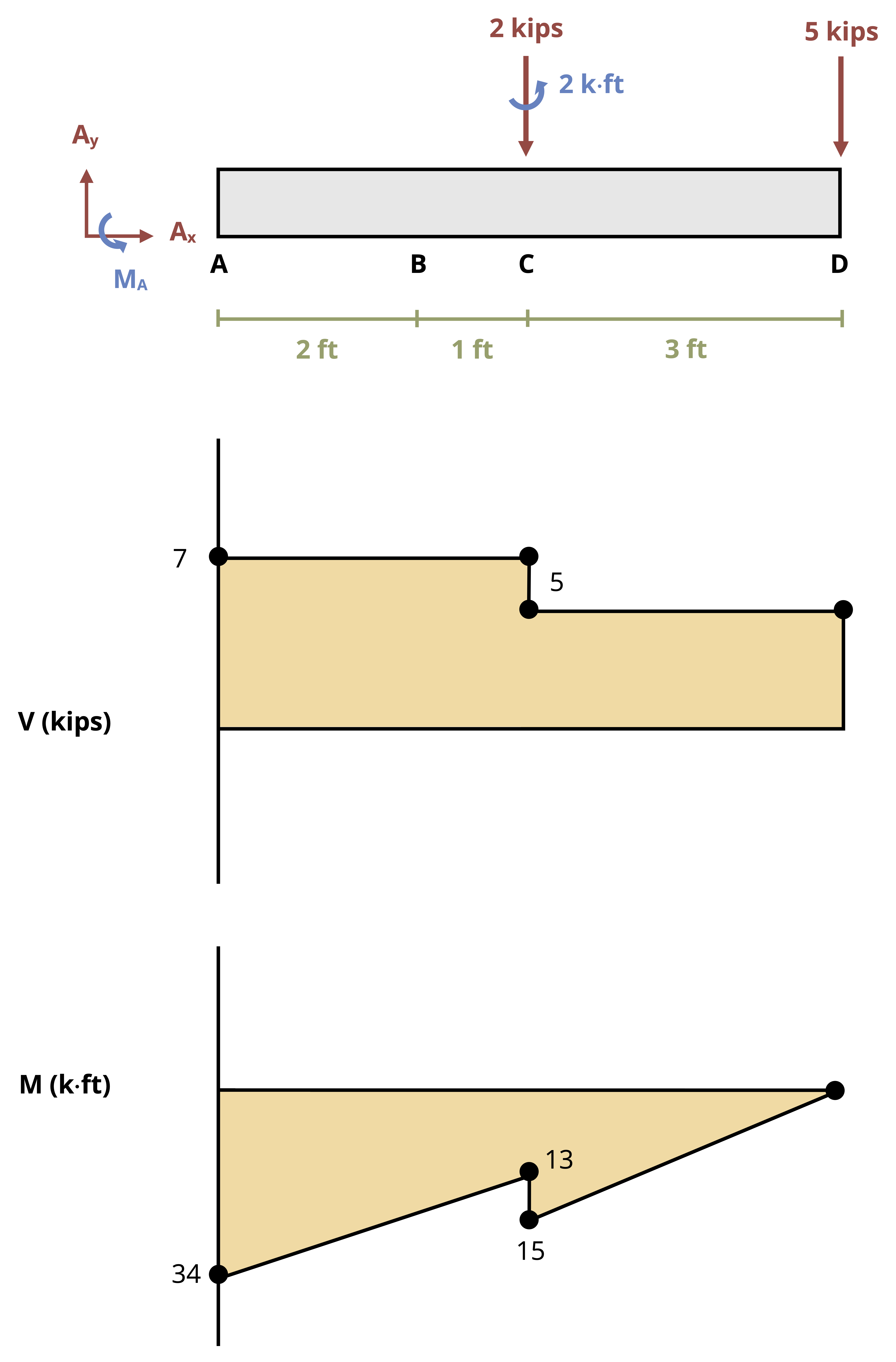 7 Beams – Strength of Materials