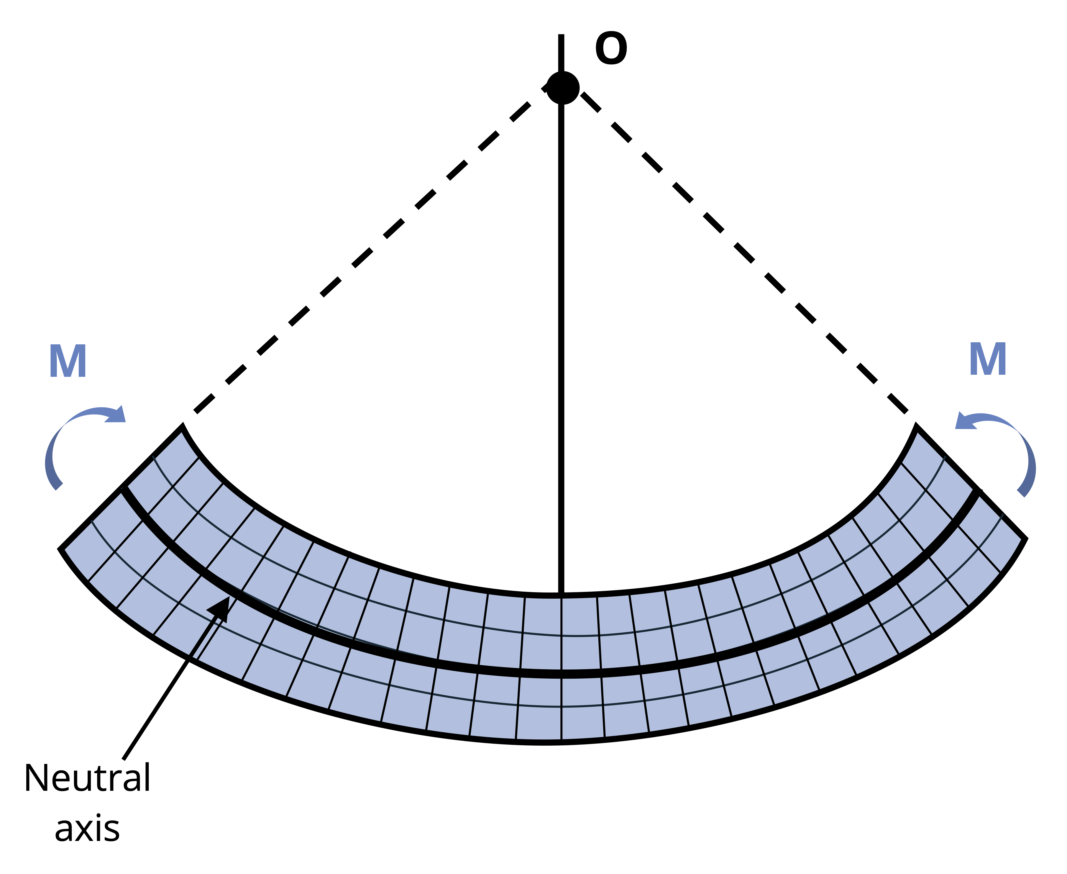 9 Bending Loads – Strength of Materials