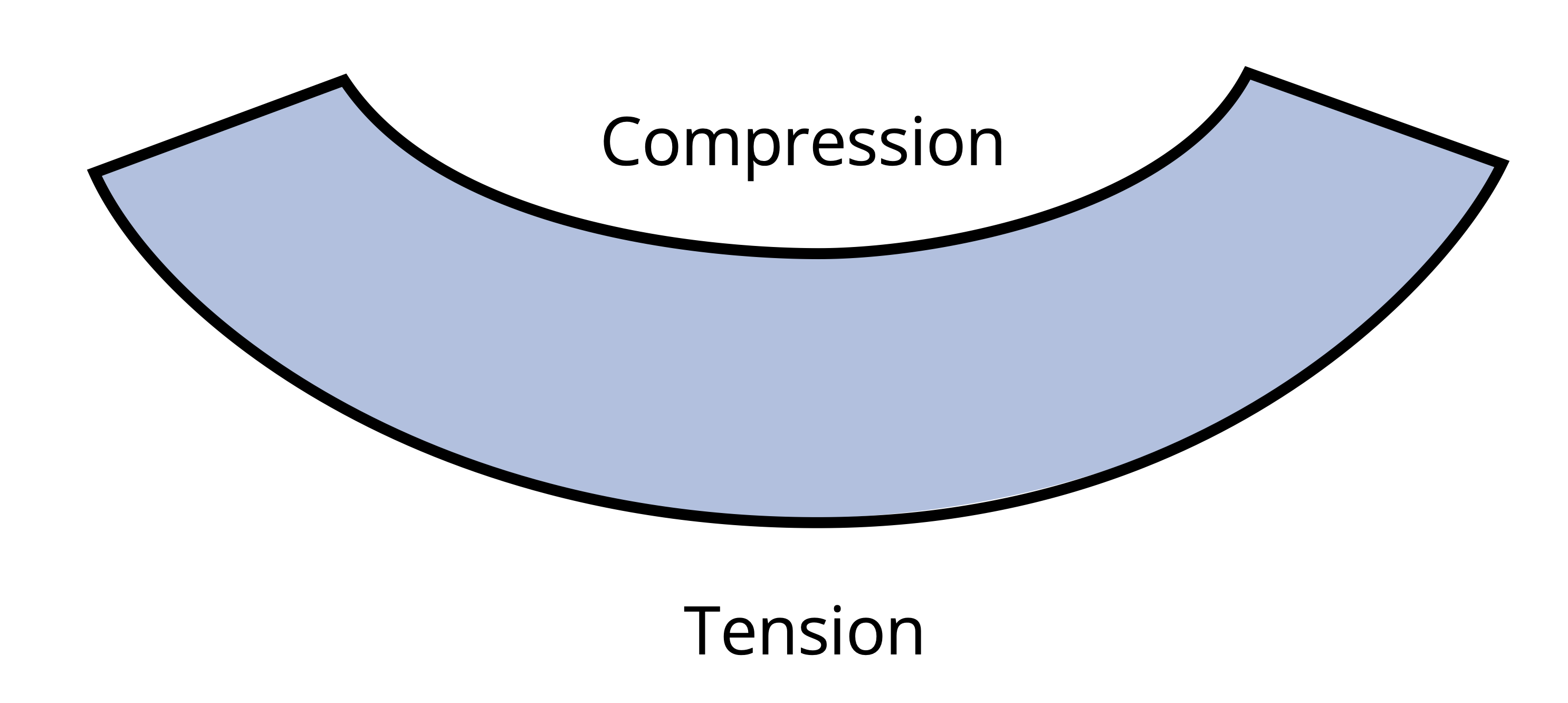 9 Bending Loads – Strength of Materials