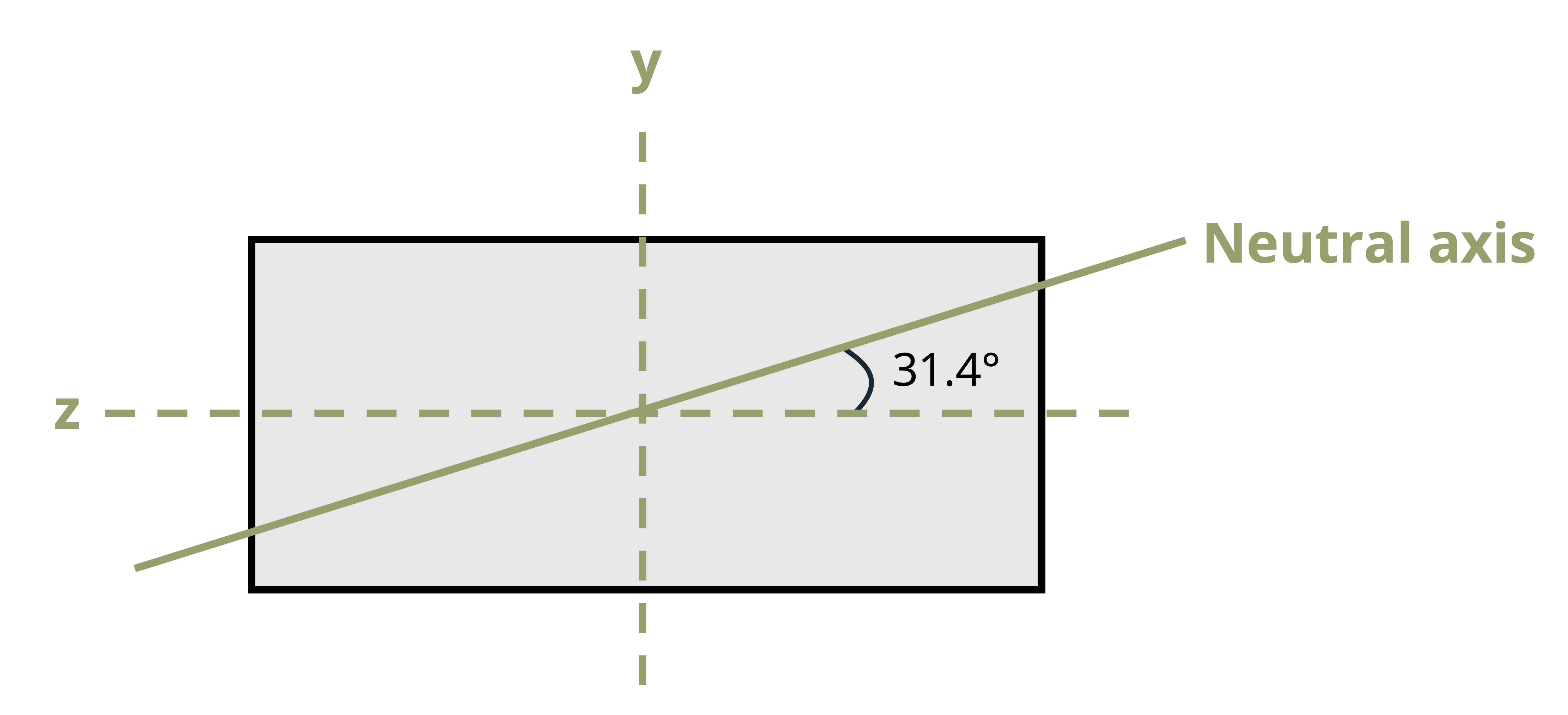 9 Bending Loads – Strength of Materials